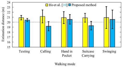 A Robust Step Detection Algorithm And Walking Distance Estimation Based