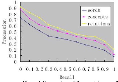 Figure 1 From Knowledge Based Document Retrieval In Medical Domain