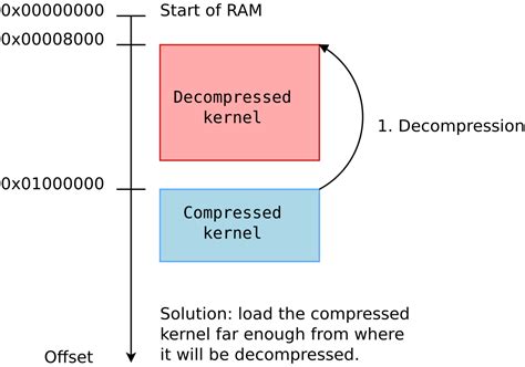 Boot Time Choose Your Kernel Loading Address Carefully