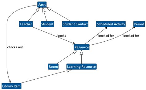Sif Implementation Specification Australia 3 5 0 Conceptual Model