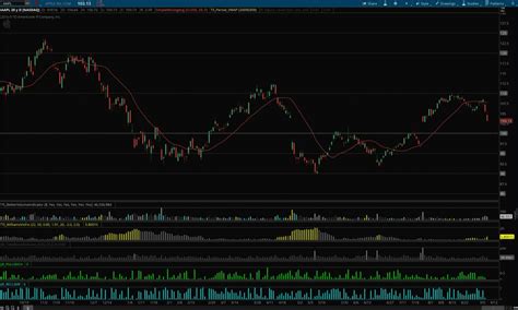 Pullback Indicator And Watchlist Column For Thinkorswim