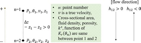 Symbols Of Onedimensional Seepage Flow Download Scientific Diagram