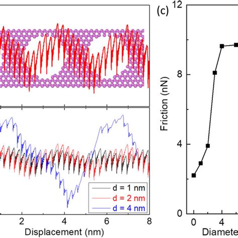Frictional Force Obtained Via The Tip Sliding On Bilayer Graphene With