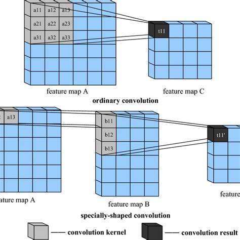 receptive field of dilated convolution download scientific diagram
