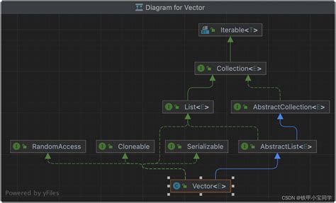 【学习笔记】jdk源码学习之vector（附带面试题） vector是在jdk16中引入的 csdn博客