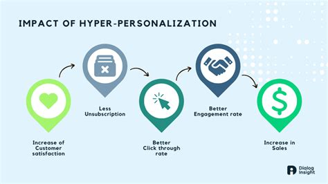 Hyper Personalization Challenges And Advantages