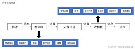 射频信号基础知识 Csdn博客