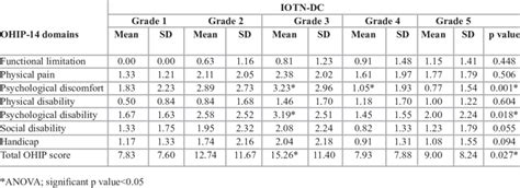 Pairwise Comparison Of The Iotn Dc Grades And The Ohip 14 Domains