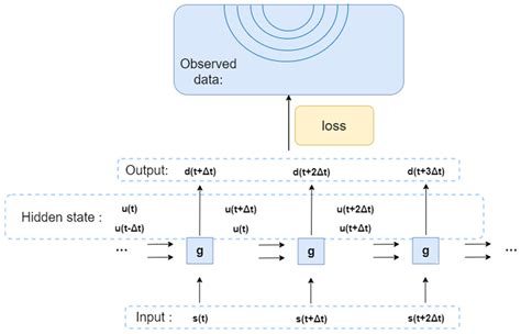 Seismic Velocity Inversion Via Physical Embedding Recurrent Neural