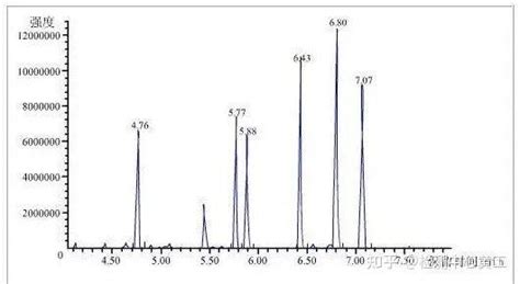Gc Ms分析方法入门篇 知乎