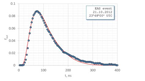 Measured Vs Modeled Output Signal With Optimized Gamma Distribution As