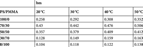 Slope Of The Reduced Viscosity Versus Concentration Of PS PMMA Blends
