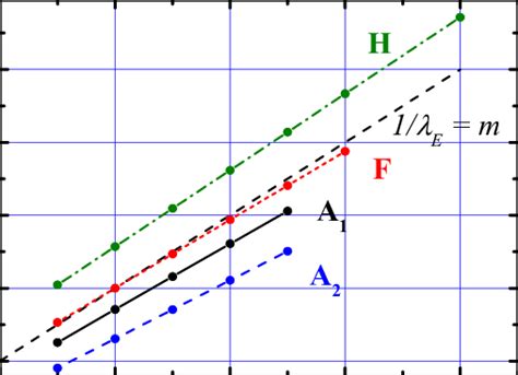 Dependences Of The Smallest In Absolute Value Non Zero Eigenvalue Of