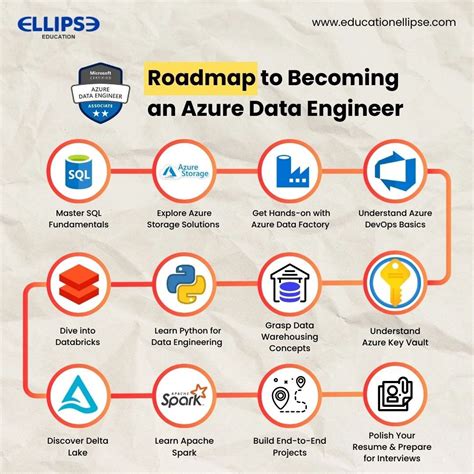 Azuredataengineering Bigdata Databricks Spark Educationellipse Dataengineer Sai Krishna