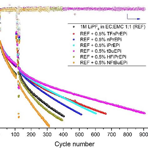 Long Term Cycling Performance Of Nmc111jjgraphite Cr2032 Cells