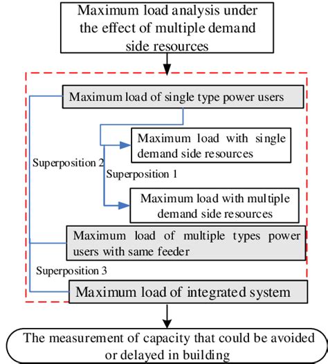 The General Idea Figure Of Load Forecasting Method Compatible With