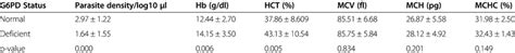 Mean ± Sd Parasitaemia Hb Hct And Rbc Indices In Relation To G6pd