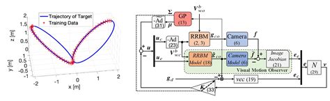 Gaussian Process Based Visual Pursuit Control With Unknown Target Motion Learning In Three