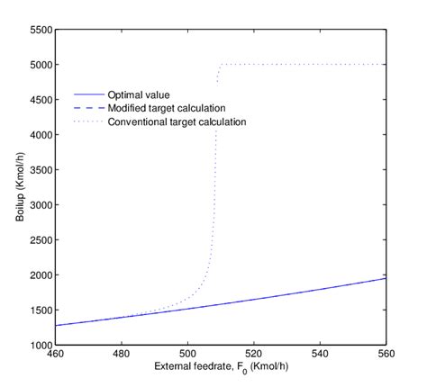 Column Boilup V As Function Of External Feedrate F 0 Download Scientific Diagram