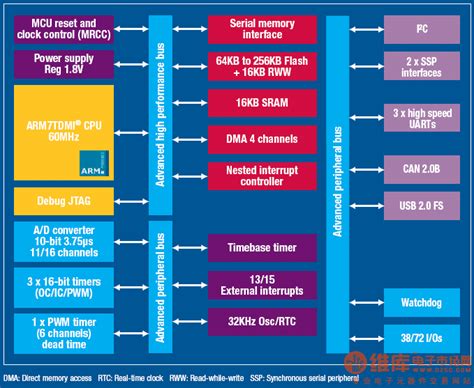 意法半导体宣布新的arm7单片机系列——str75x 捷配电子市场网