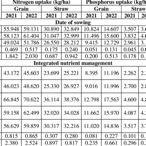 Influence Of Different Dates Of Sowing And Varying Integrated Nutrient