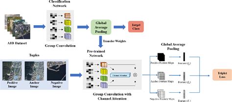 Figure 2 From Rotation Invariant Aerial Image Retrieval With Group Convolutional Metric Learning