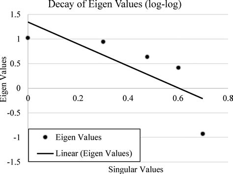 Graph Models For Engineering Design Model Encoding And Fidelity Evaluation Based On Dataset