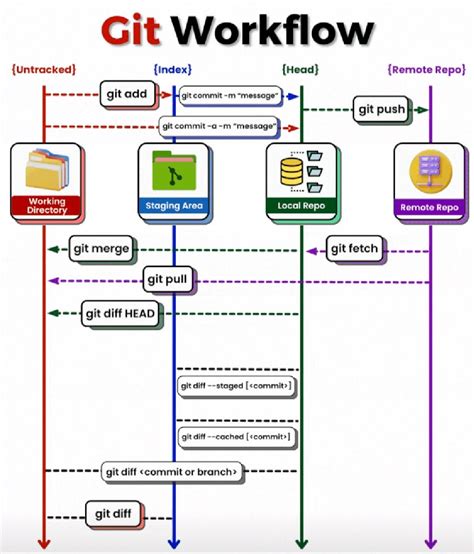 Git Workflow Shaik Sharif