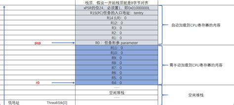 7 任务的定义与任务切换的实现 — 野火 Freertos 内核实现与应用开发实战—基于rt1052 文档