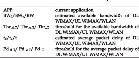 table 1 from a qos oriented vertical handoff scheme for wimax wlan