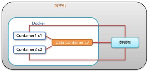 Docker 安装、常用命令、应用部署 Juno3550 博客园