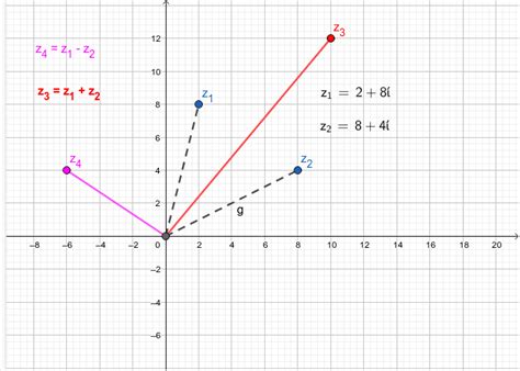 Complex Numbers Add And Subtract Geogebra