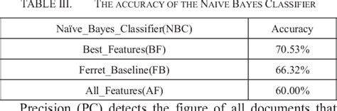 Table Iii From Automatic Plagiarism Detection Using Natural Language Processing Semantic Scholar