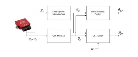 Complementary Filter Cf And Kalman Filter Kf Processing For