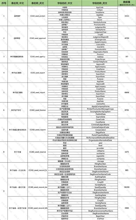 Ccad拓展丨一号文件：打好种业翻身仗！您需要的研究数据，我们帮您整理好了 知乎