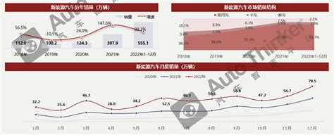 新能源汽车销量分析报告（202212） Autothinker汽车智库平台 科瑞 汽车全产业链信息服务平台，汽车产业研究、企业信息监测