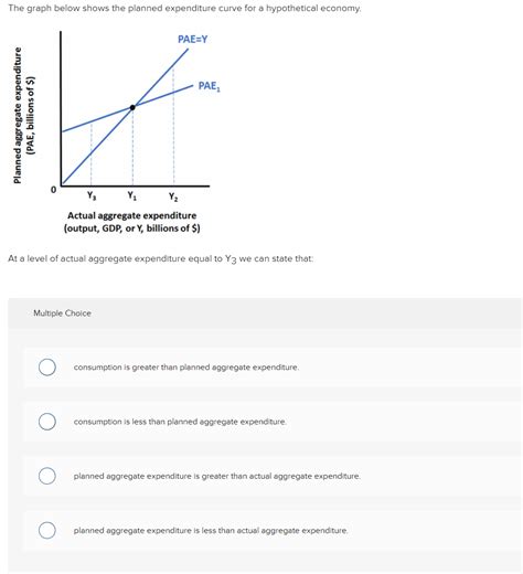 Solved The graph below shows the planned expenditure curve | Chegg.com