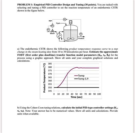 SOLVED PROBLEM Empirical PID Controller Design And Tuning Points You Are Tasked With