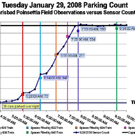 Example Of Sensor Performance Download Scientific Diagram