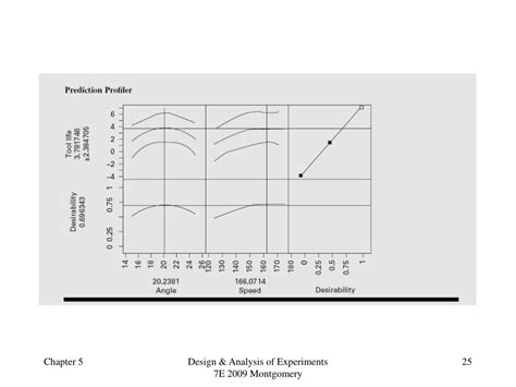 Ppt Maximizing Product Performance Factorial Experiments Analysis