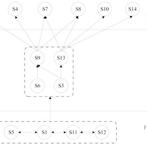 Multi Layer Hierarchical Diagram Of Influencing Factors Download