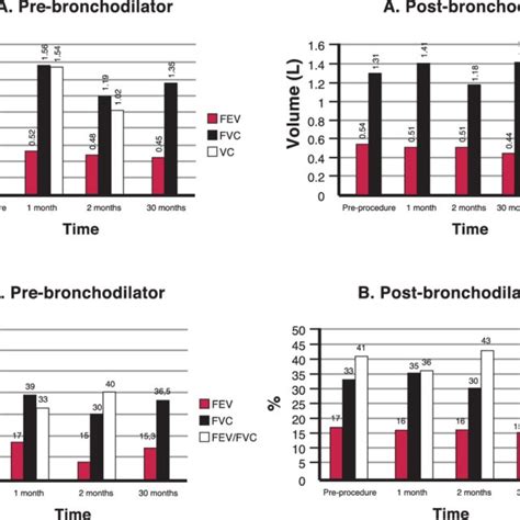 Spirometric Values Achieved By Patient 3 A Forced Expiratory Volume Download Scientific