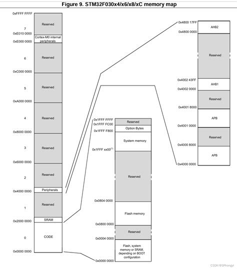 Stm32固件学习记录 Csdn博客