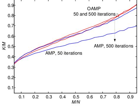 Noiseless Empirical Phase Transition Curves For Bernoulli Gaussian Download Scientific Diagram