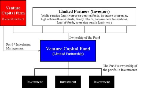 Private Equity Fund Model