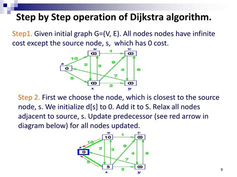 Ppt Efficient Graph Algorithms Kruskals And Dijkstras Powerpoint