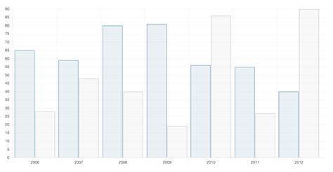 Javascript How To Use Angular Charts With My Info Stack Overflow