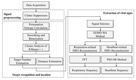 A Multi Target Localization And Vital Sign Detection Method Using Ultra Wide Band Radar