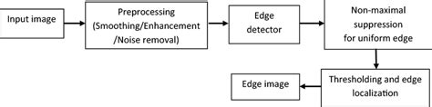 A Framework Of The Edge Detection Technique Download Scientific Diagram