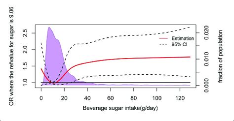 An Adjusted Odds Ratio For Beverage Sugar Intake And Download Scientific Diagram